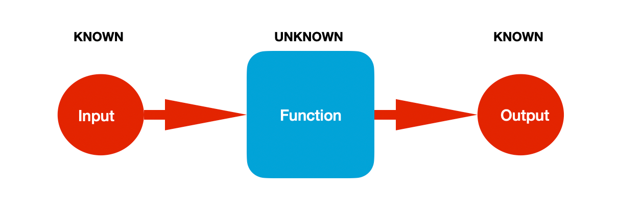 Supervised Unsupervised And Semi supervised Learning