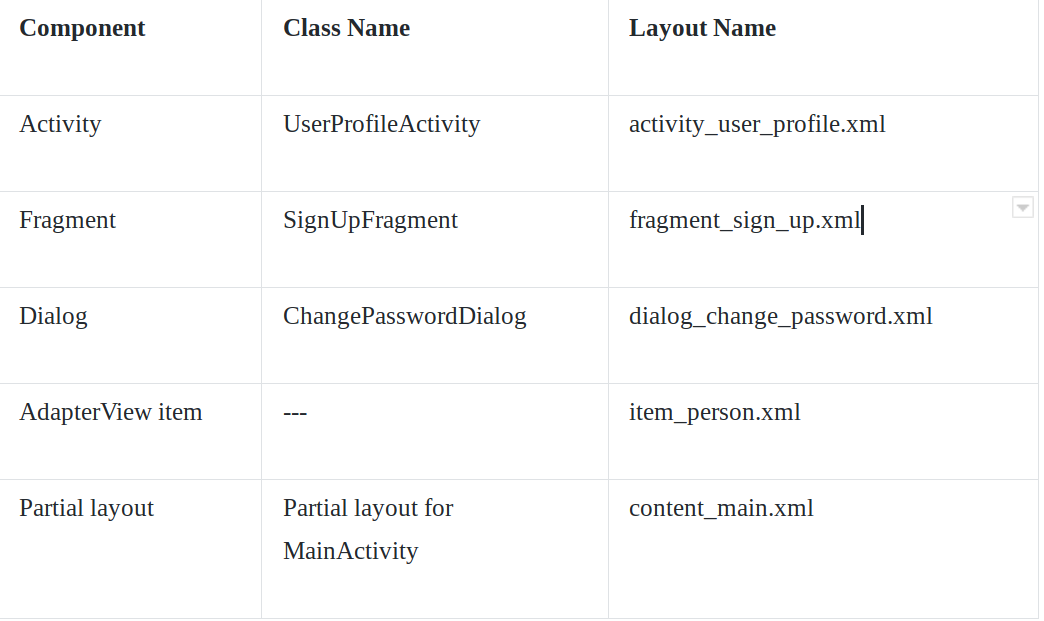 Android Resource Naming Convention MindOrks Medium