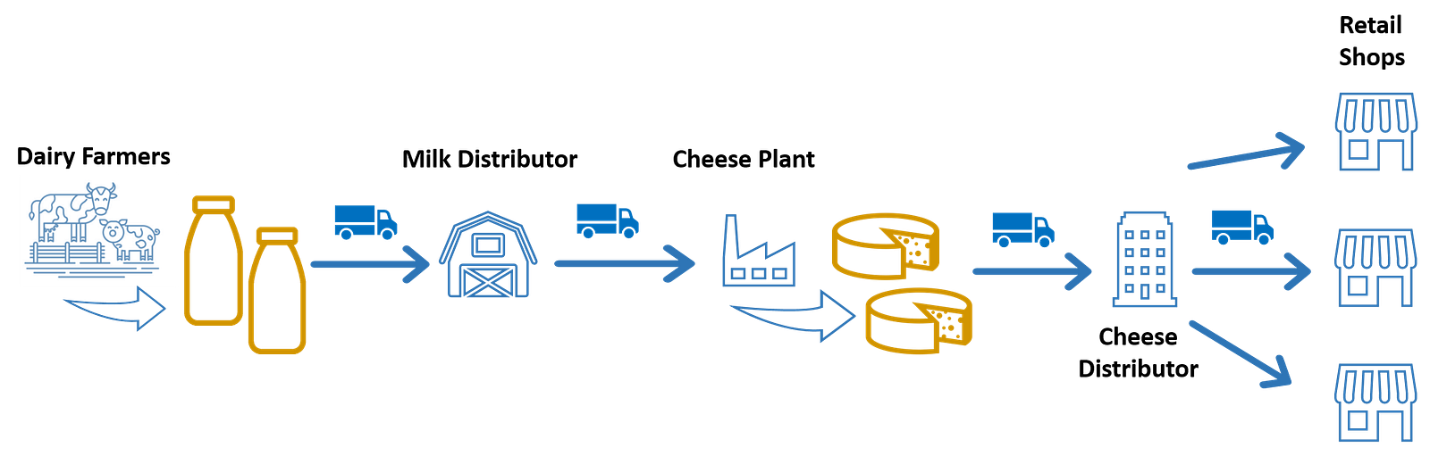 How Blockchain + Salesforce can Transform Supply Chain Logistics