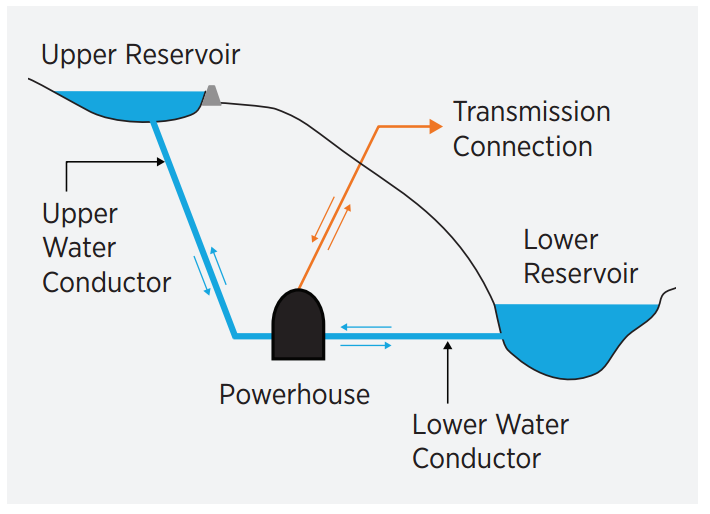 Pumped Storage Hydropower is Energy’s “Comeback Kid”