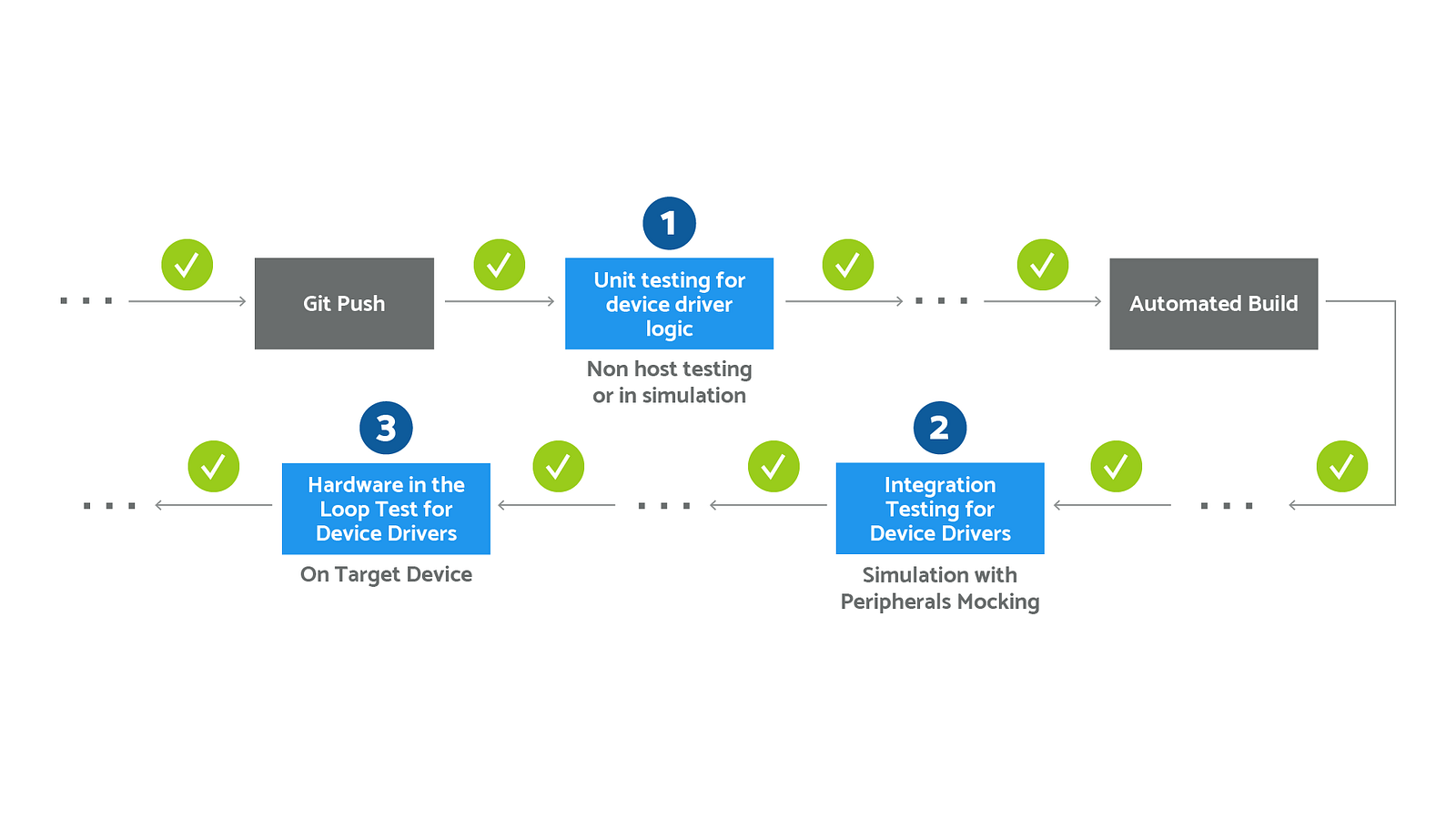 How To Automate Device Drivers Testing In Iot Embedded Software Projects 2944