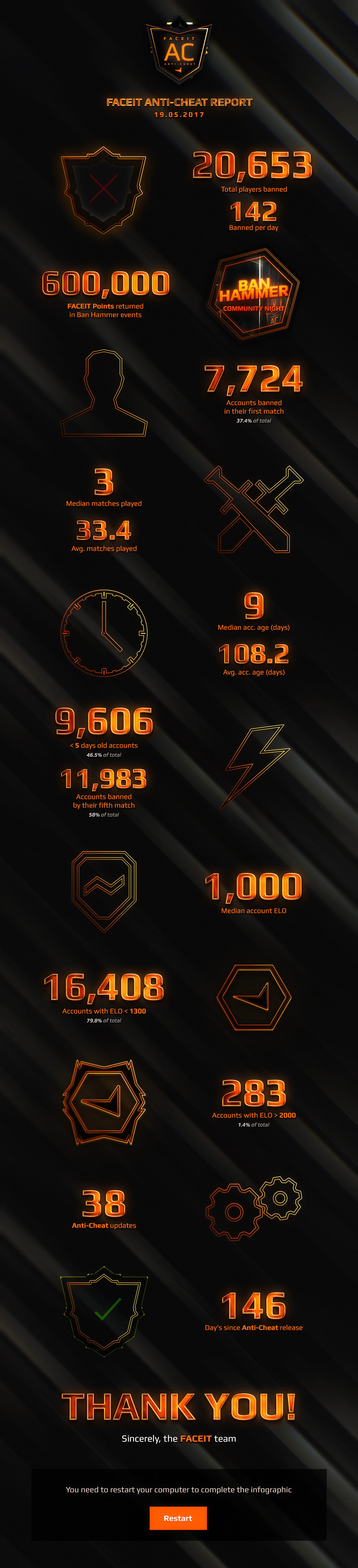 FACEIT Client Update & Anticheat Results – FACEIT