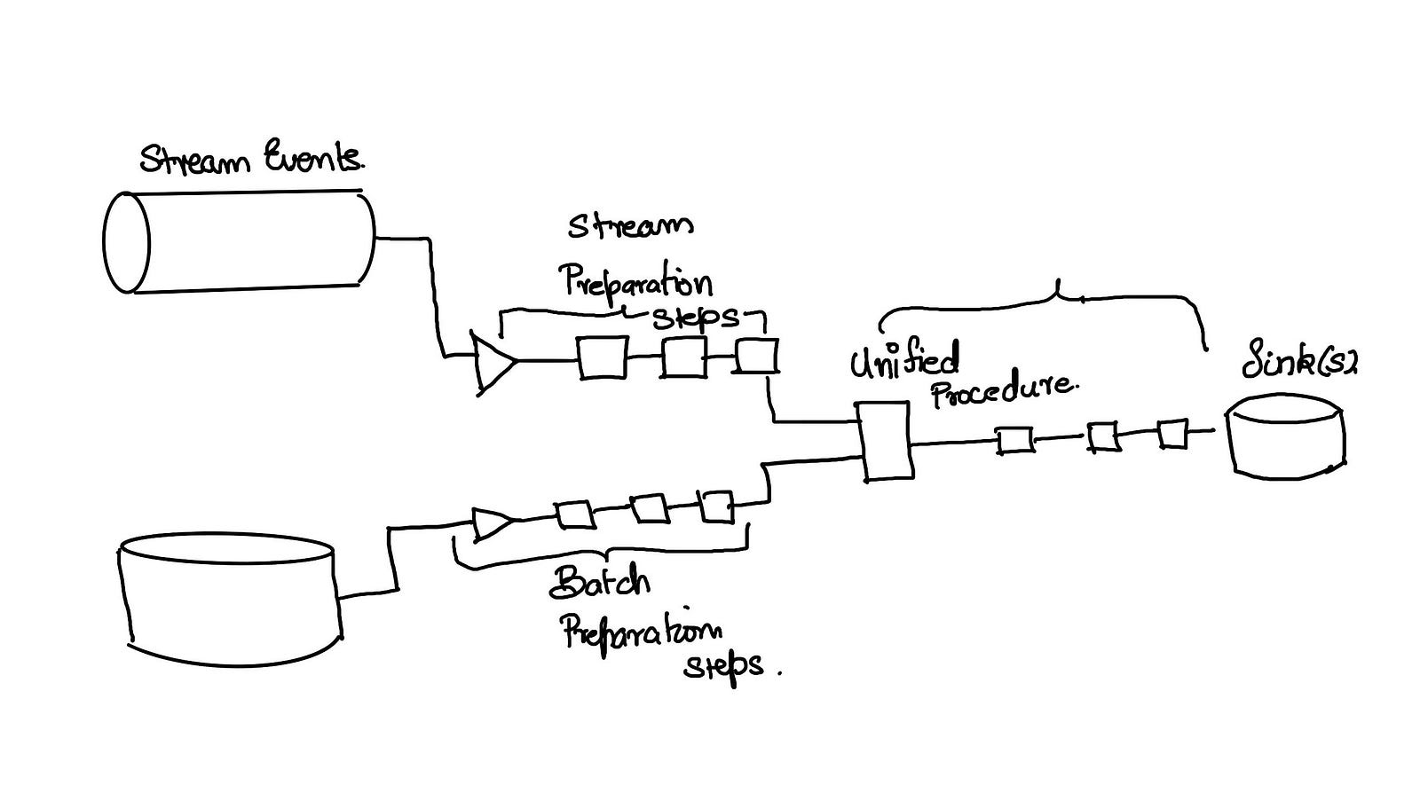 My Data Pipeline Engineering Journey: Unified API for Stream and Batch ...