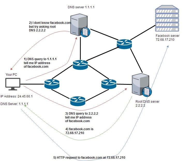 How does the internet work — Part 3 — DNS – bits-n-bytes – Medium