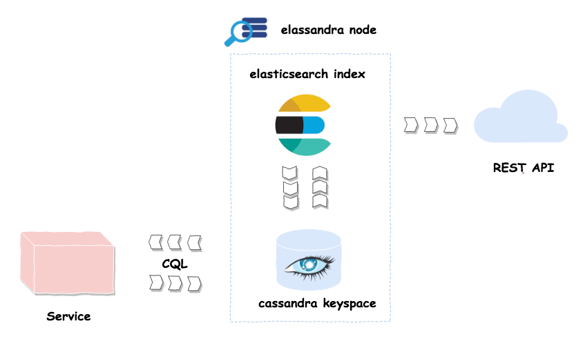 Elassandra – Rahasak – Medium