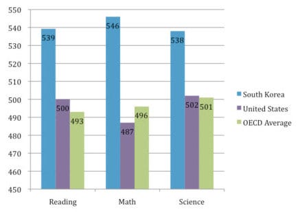 Why is South Korea education so successful ? – Pasuaha Yang – Medium