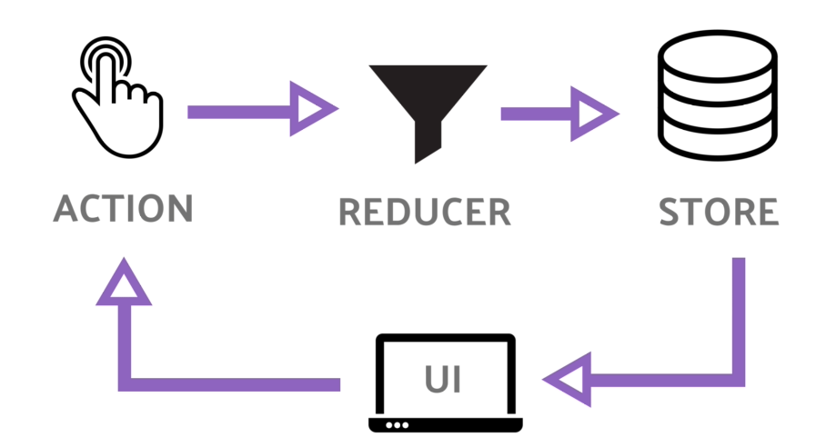 How To Model The Behavior Of Redux Apps Using Statecharts