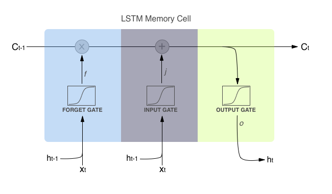 LSTM and its equations – Divyanshu Thakur – Medium LSTM and its equations – Divyanshu Thakur – Medium