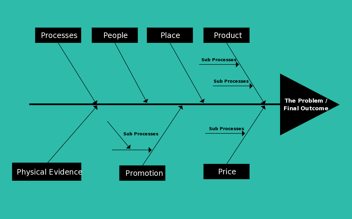 Everything You Need To Know About Fishbone Diagrams Ishikawa Cause