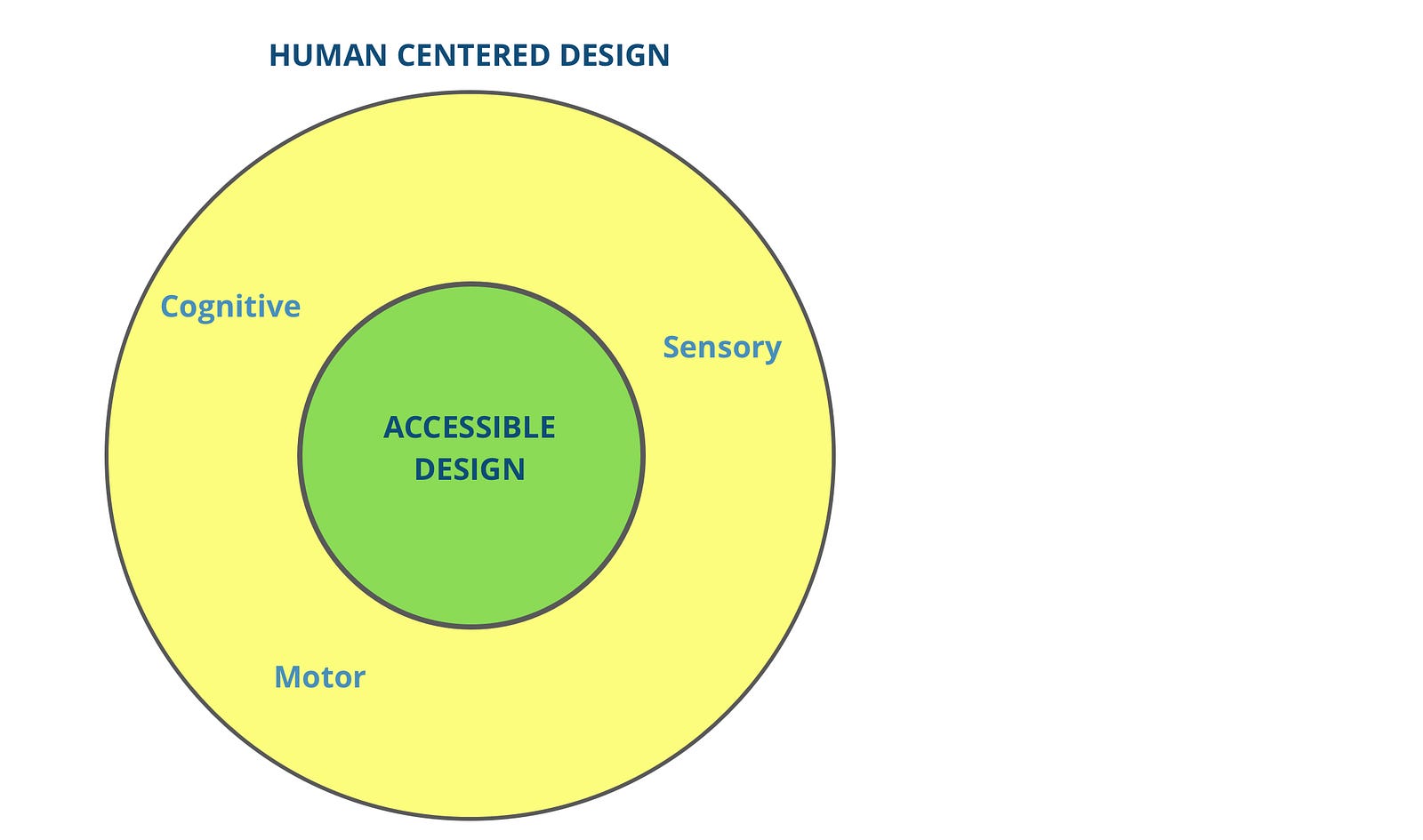 Accessible Design: The 3 Most Critical Optimizations