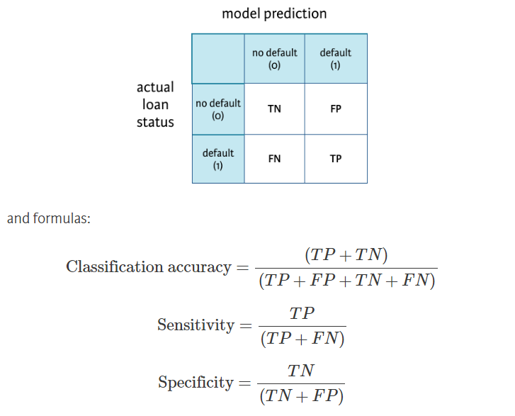 [ R ] Credit Risk Modeling in R ( 3. Splitting the data set, Confusion ...
