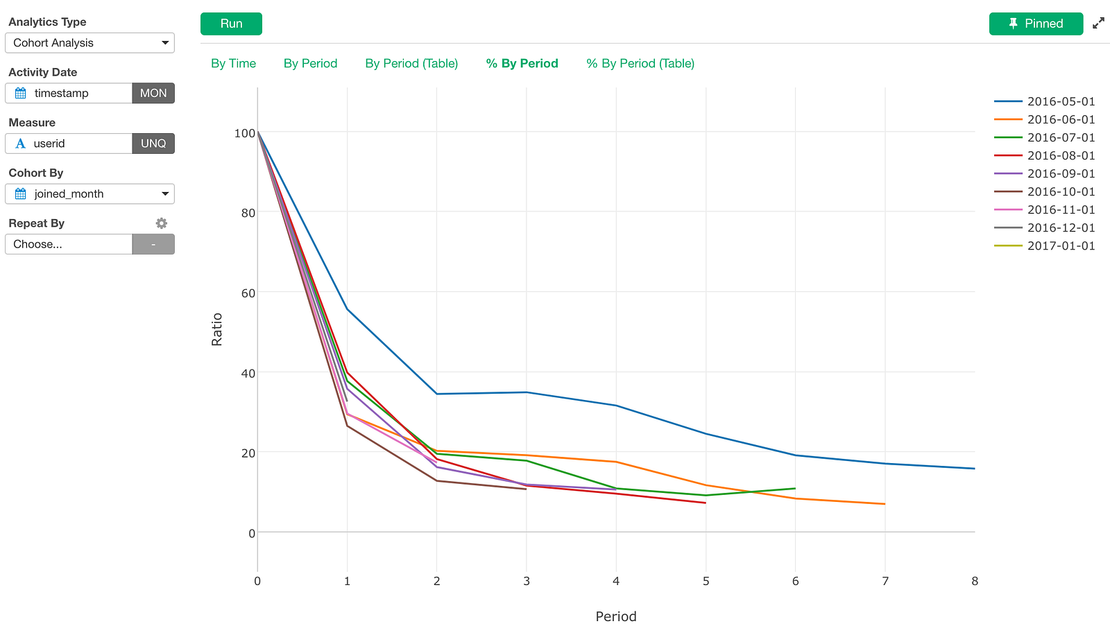 An Introduction to Cohort and Survival Analysis – learn data science