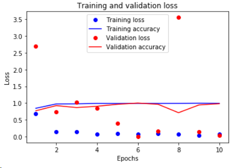 EMNIST handwritten character recognition with Deep Learning