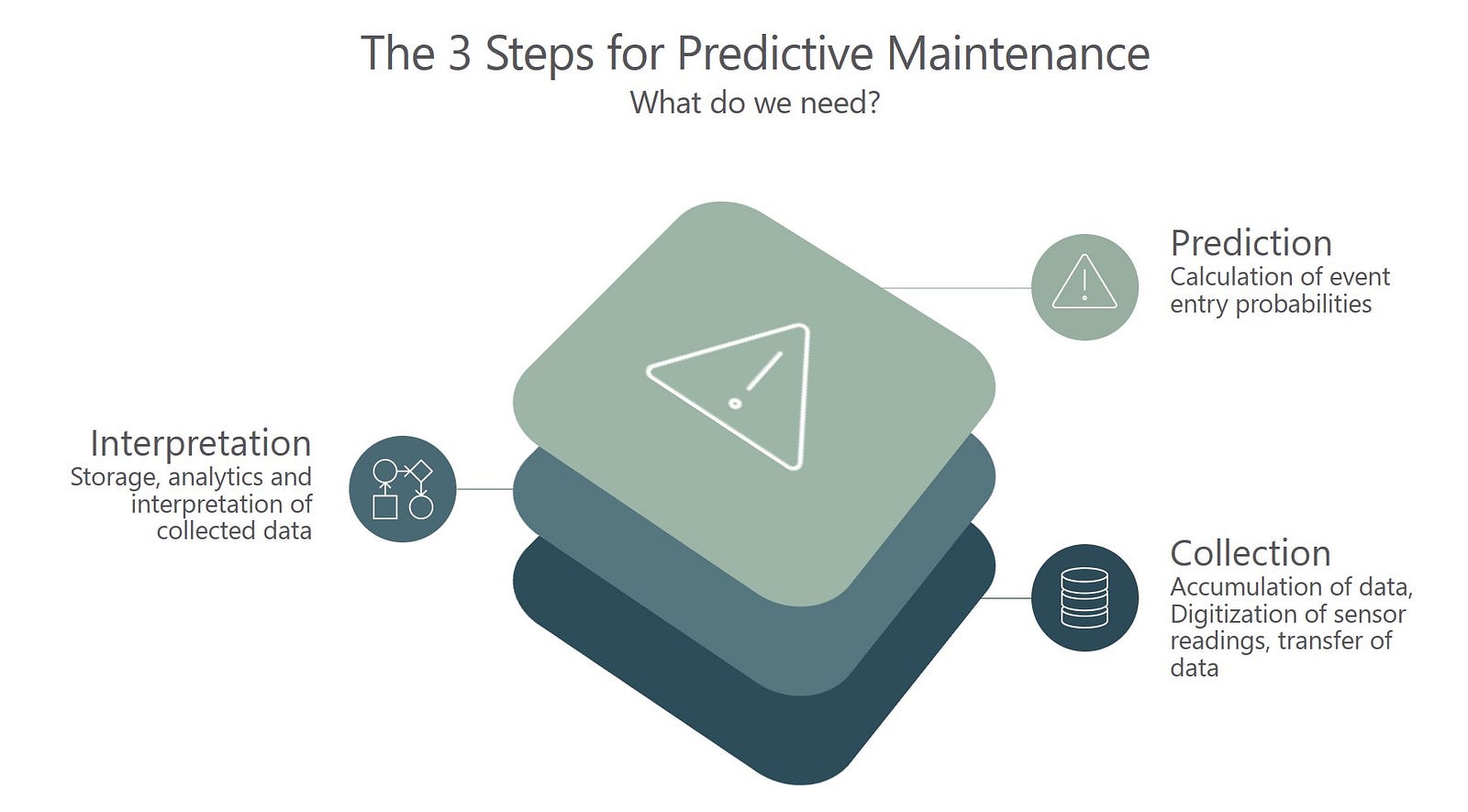 Zero Downtime: How to start out with Predictive Maintenance