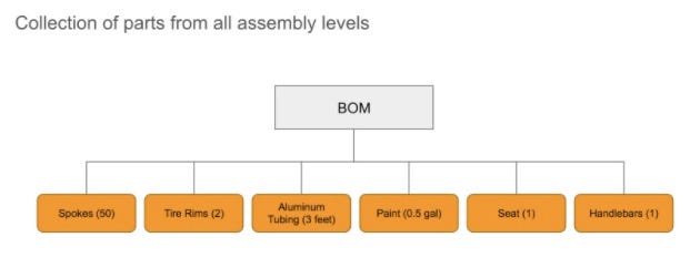 Everything you wanted to know about openBOM Bill of Materials types