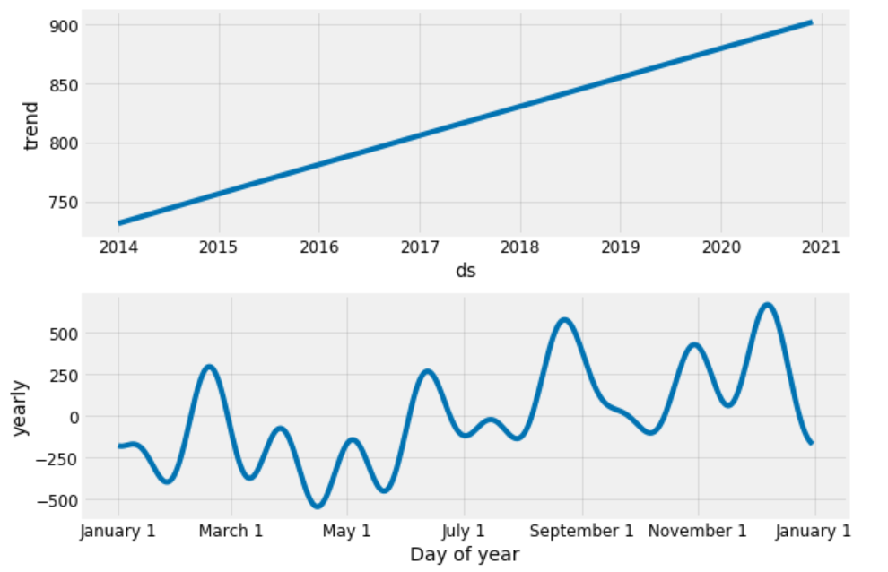 An End To End Project On Time Series Analysis And Forecasting With Python