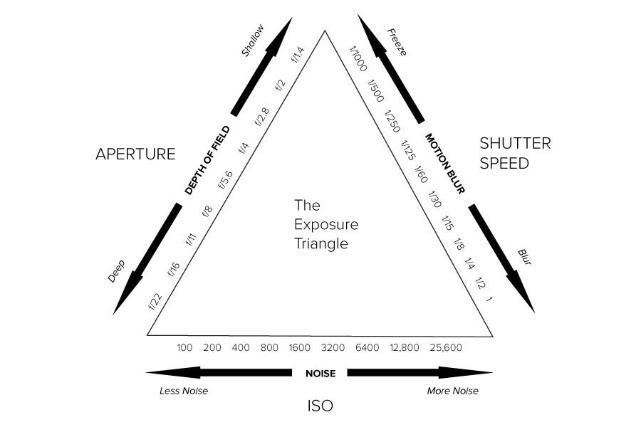 Understanding the Exposure Triangle to Create Better Video Content ...