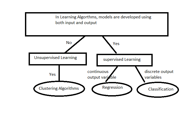 An Introduction To Machine Learning With Decision Trees