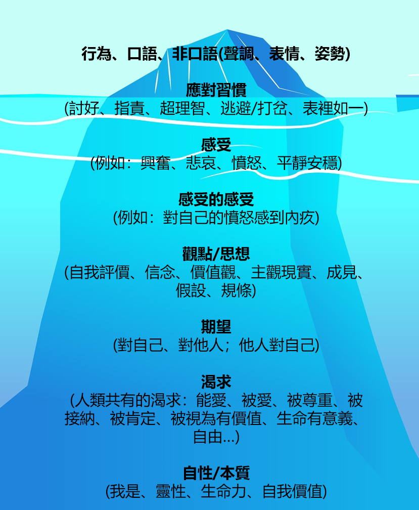 探索內心世界的工具: 冰山理論 – EddyL – Medium