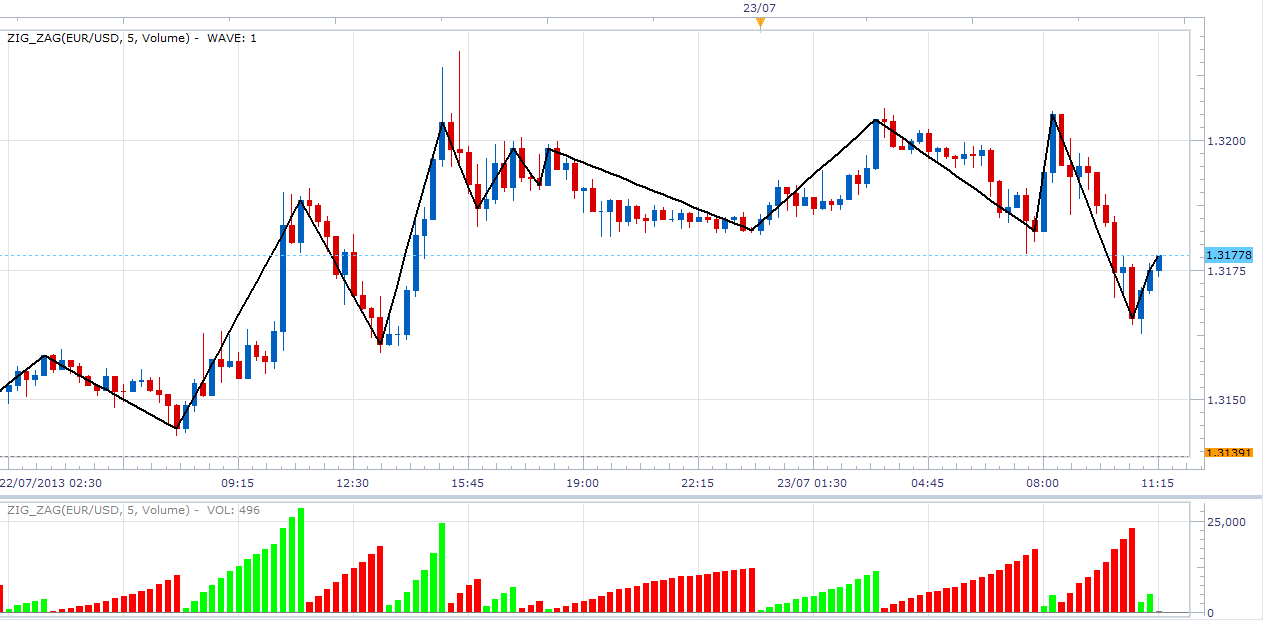 A Trustworthy Companion for your Trading: Weis Wave indicator