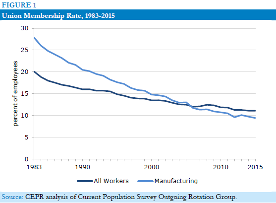 Union Membership Byte 2016 – CEPR – Medium