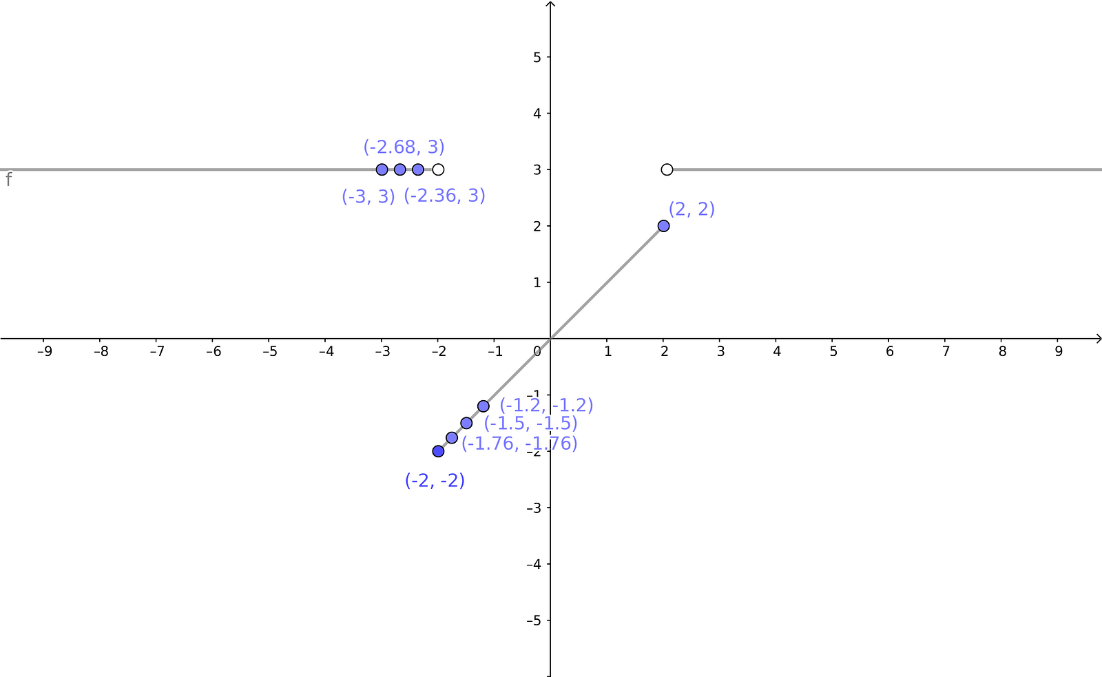 Part 2 : Existence of limit – Complete Calculus – Medium