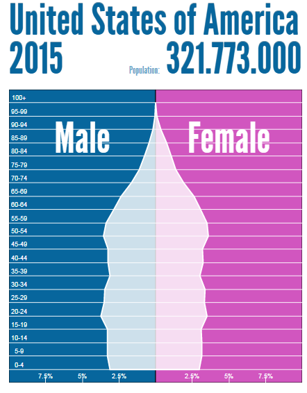 Fun with Population Pyramids – Five Guys Facts – Medium