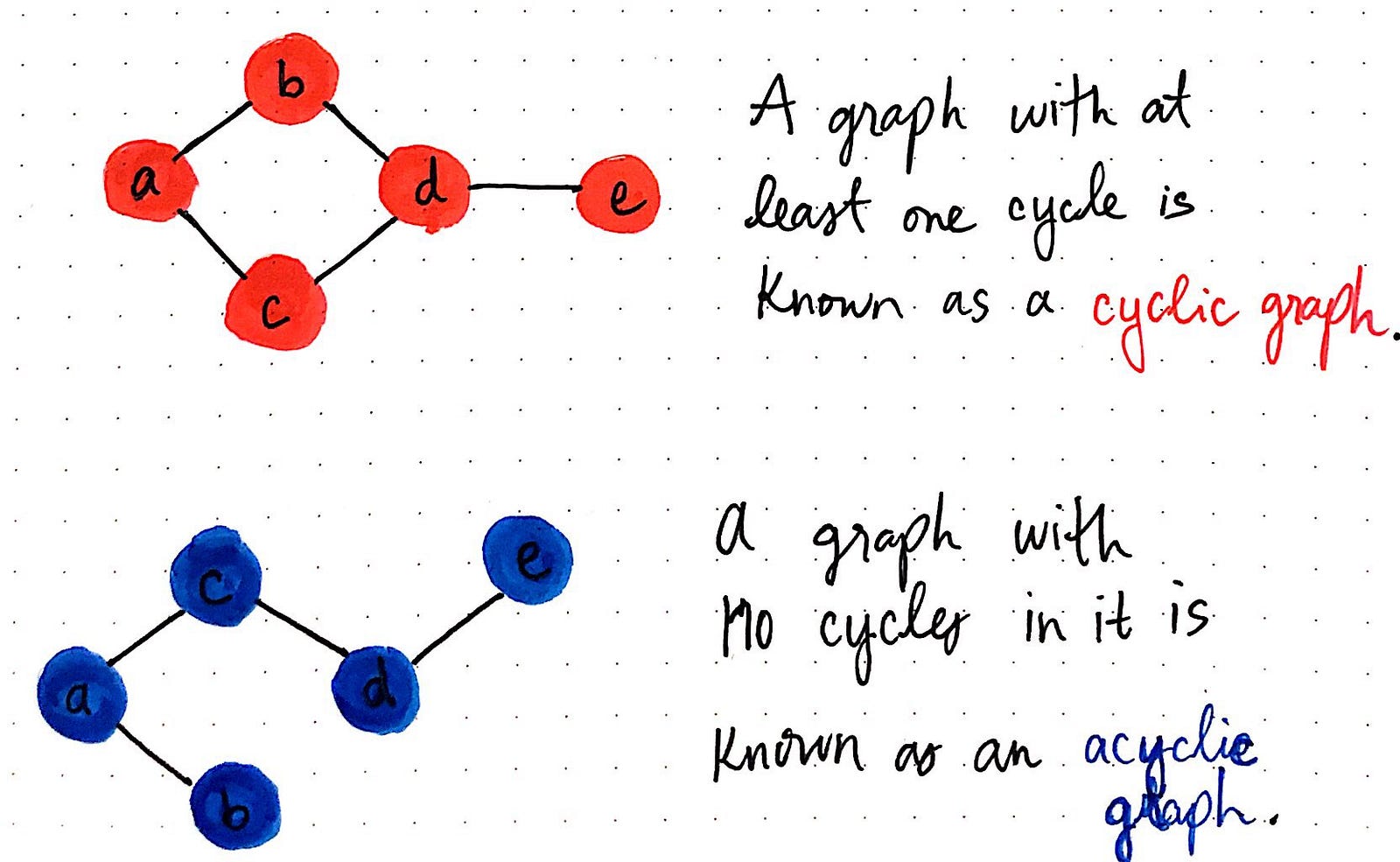 Spinning Around In Cycles With Directed Acyclic Graphs