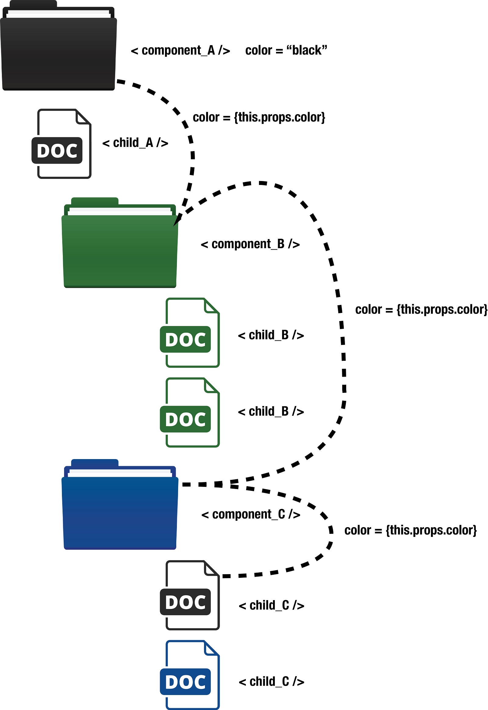 React.JS — Component Data Transfer – codeburst