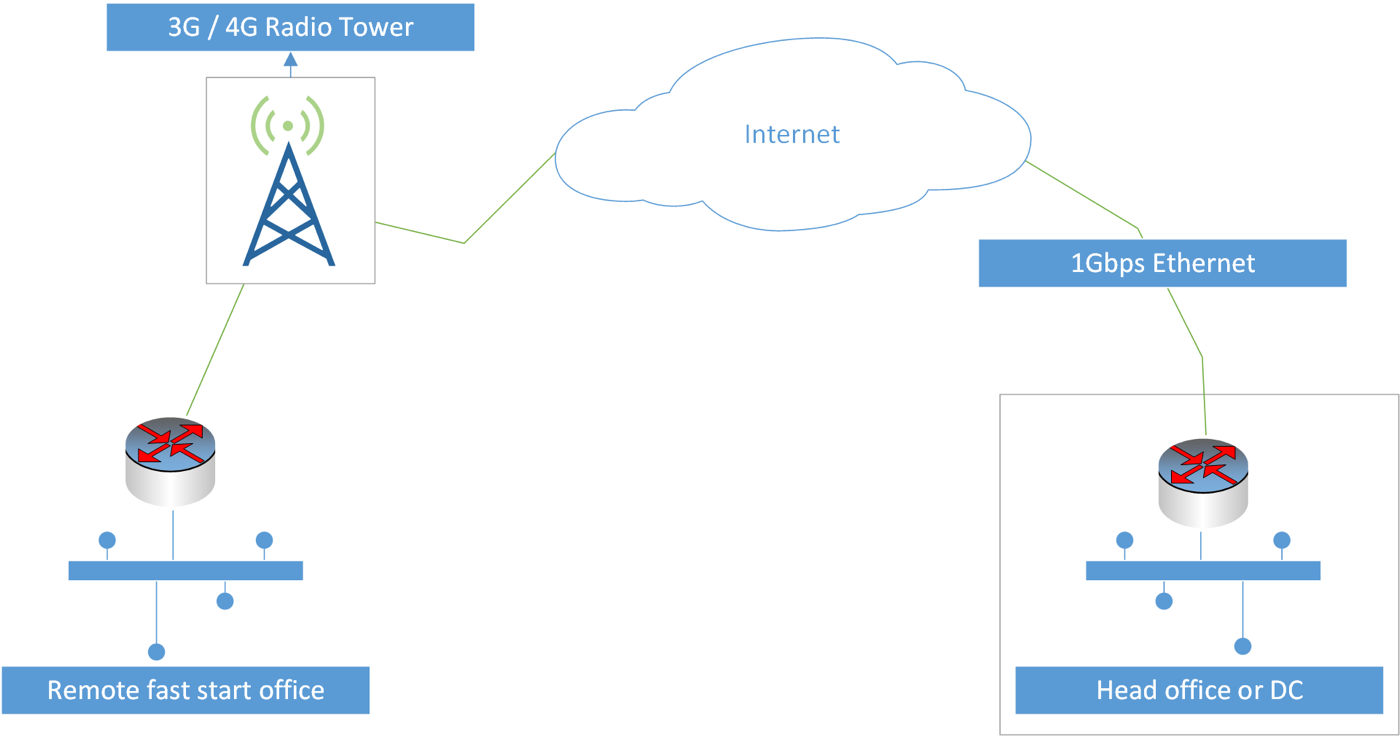 How much does 4G Wireless WAN cost? – Marcus R Tandy – Medium