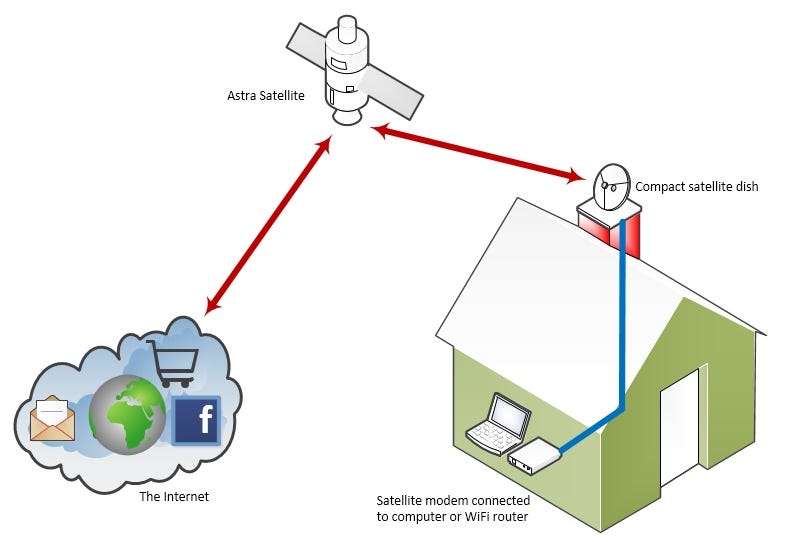 7 Types of Internet Connection You Can Choose From – Wang Chain – Medium