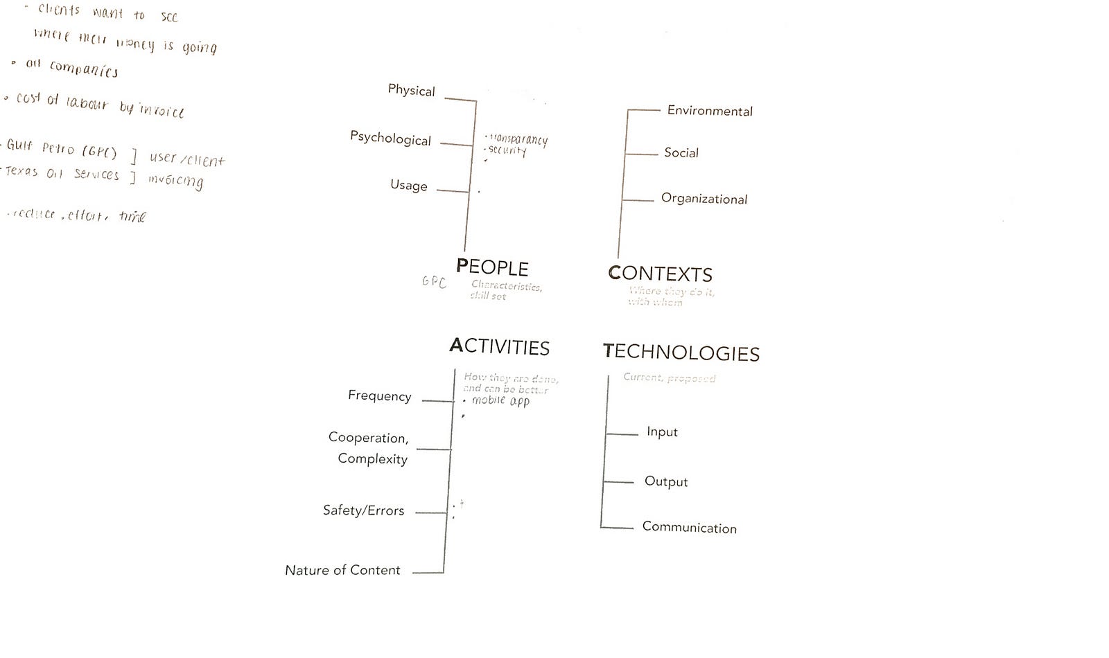 PACT Analysis – Phase 1: Envision – Medium