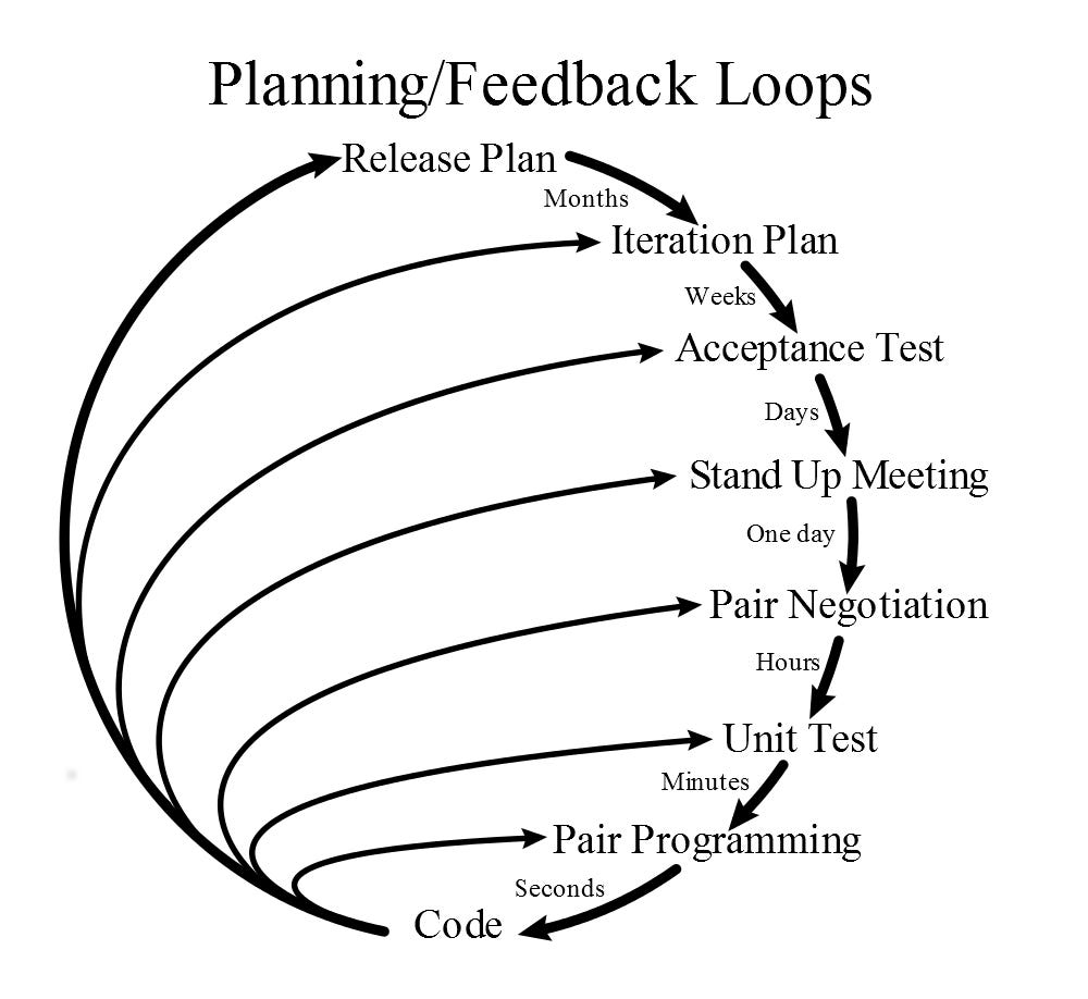 Scrum (and Agile) at Scale needs a Meta Scrum Master