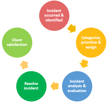 Incident Management: Everything you need to get started in 10 mins.