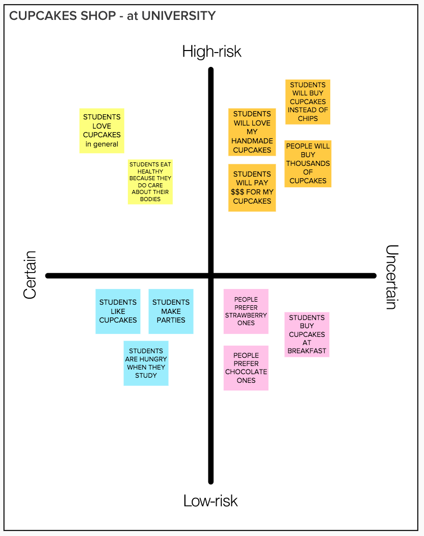 Riskiest Assumptions – Prototypr