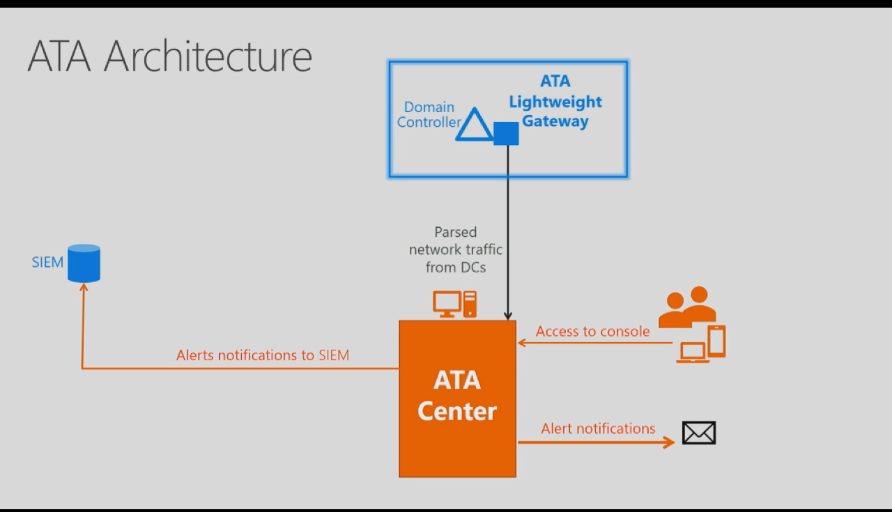 Microsoft Advanced Threat Analytics — Use Case and Deployment Process