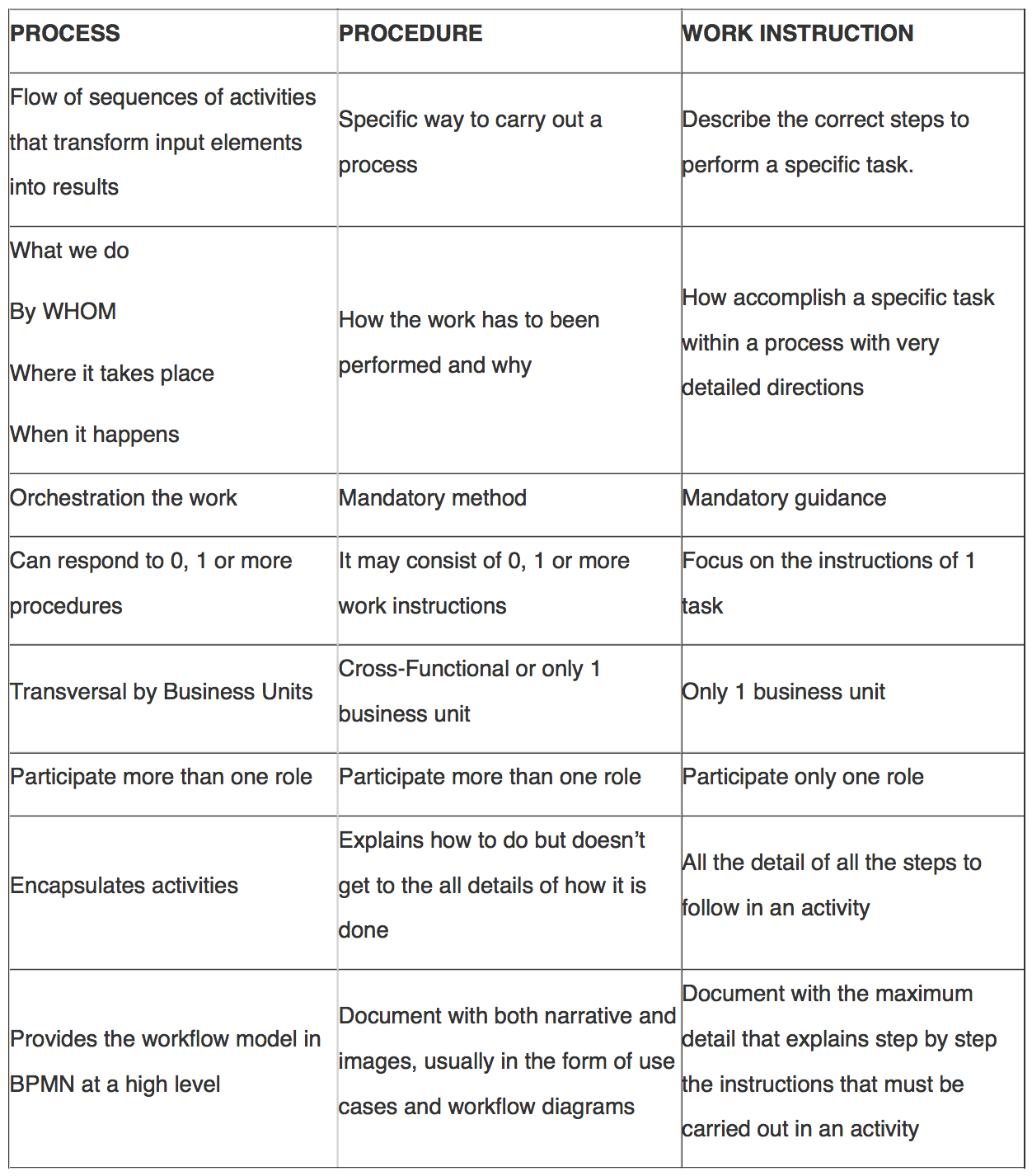 Differences Between Processes Procedures And Work Instructions