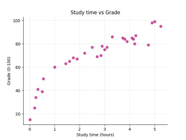Maximum Likelihood Estimation in Real Life : Optimizing Study Time