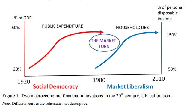 The market turn/Neoliberalism. From stylised charts to stylised facts.