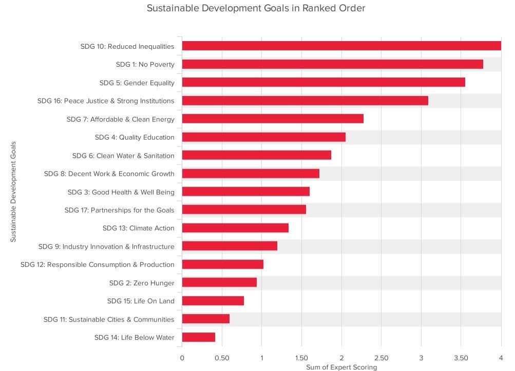 The Sustainable Development Goals in Order – Foossa Files – Medium