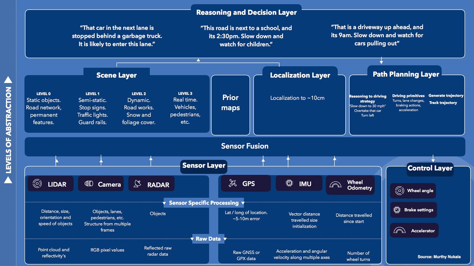 How to ensure the safety of Self-Driving Cars: Part 1/5