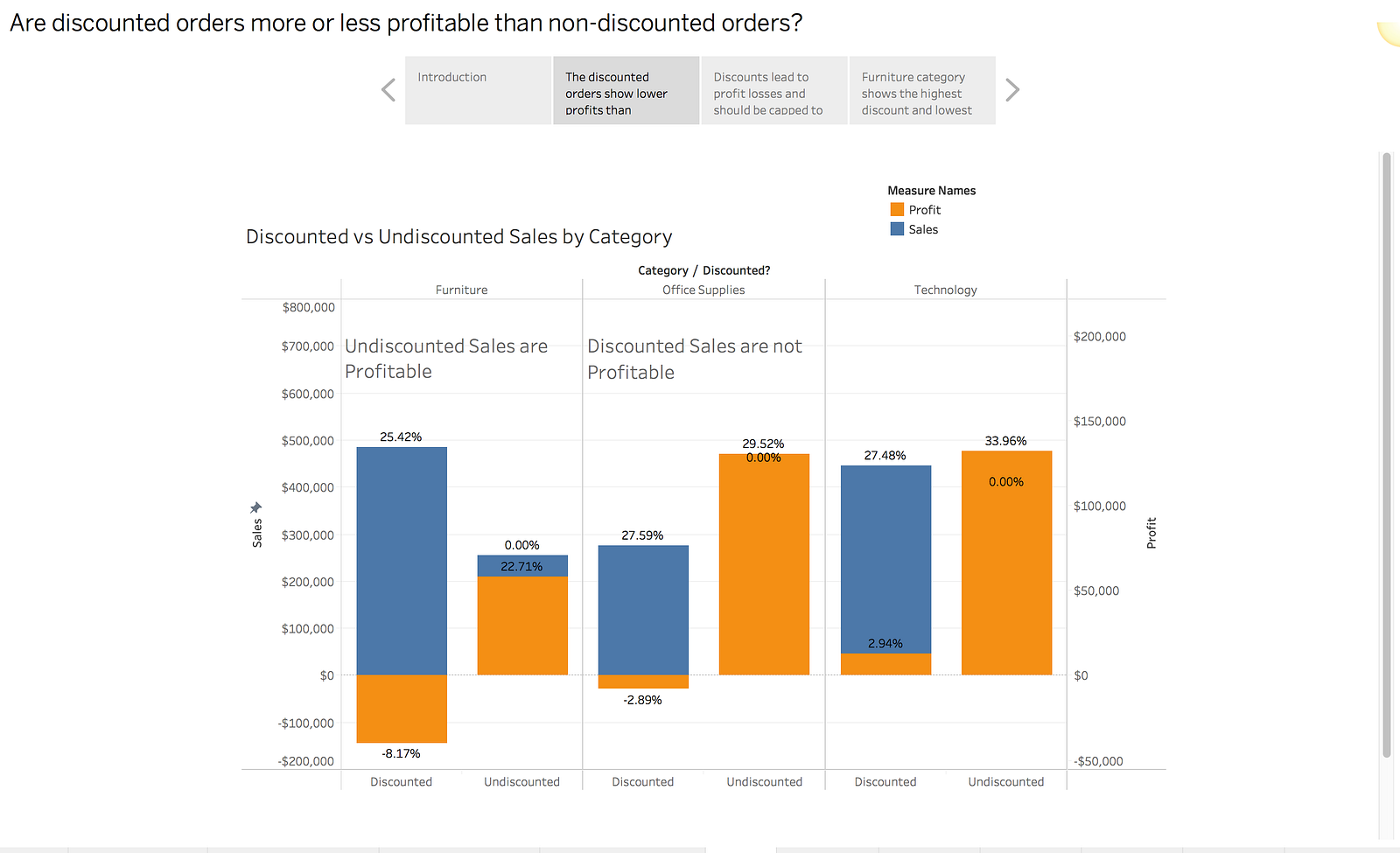 Creating a Data story using Tableau – Madhav Ayyagari – Medium