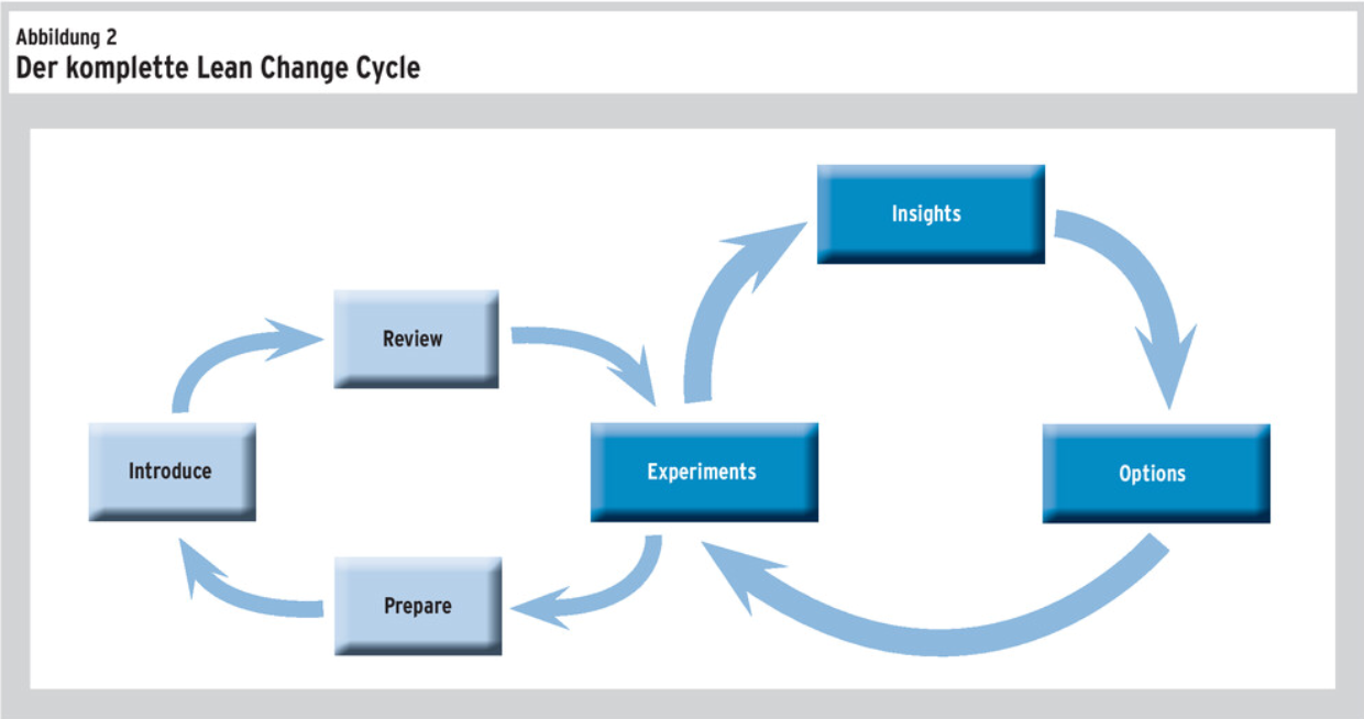 Lean Change Management – Social and Digital Transformation – Medium