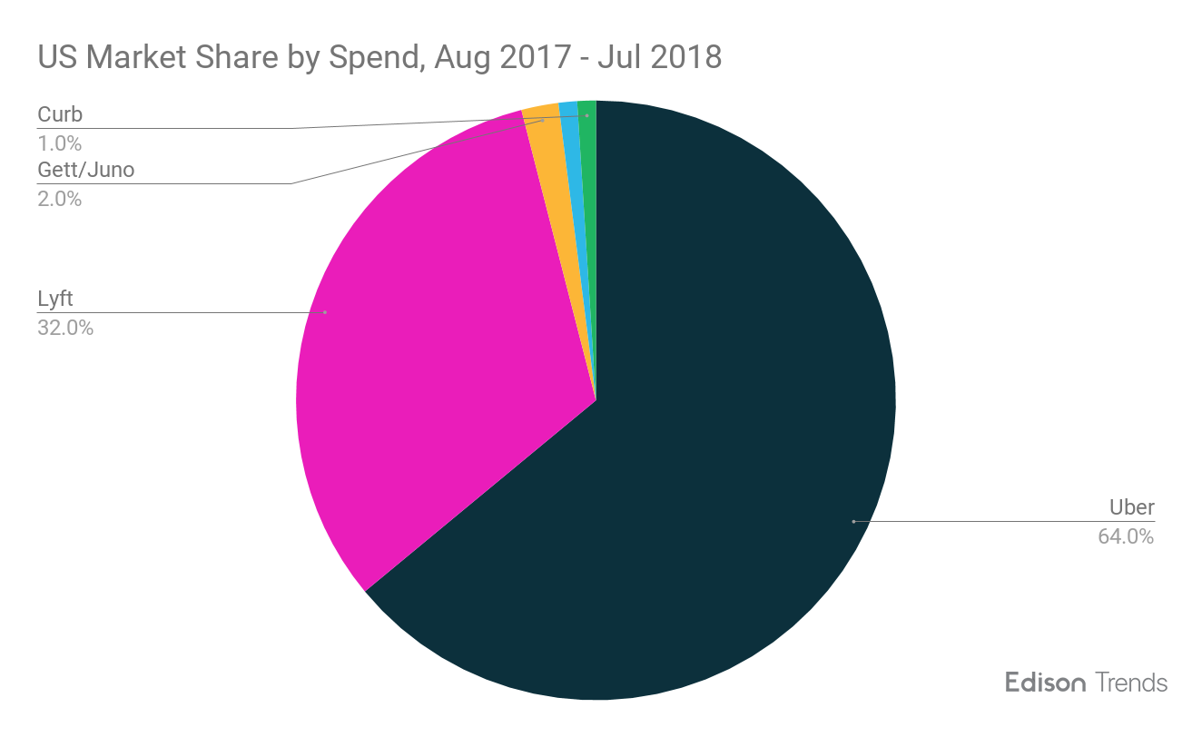 Uber Reigns Supreme in NYC, Takes 60% of Dollars Spent on Rideshare