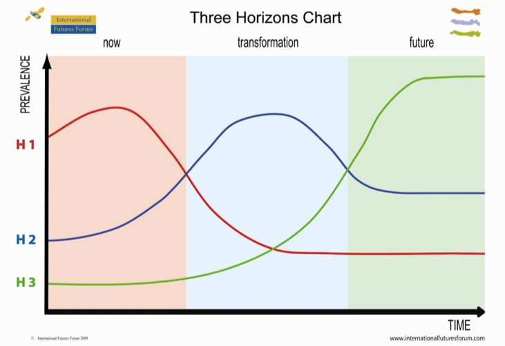 Searching for systems in the Three Horizons model – Andrew Curry – Medium