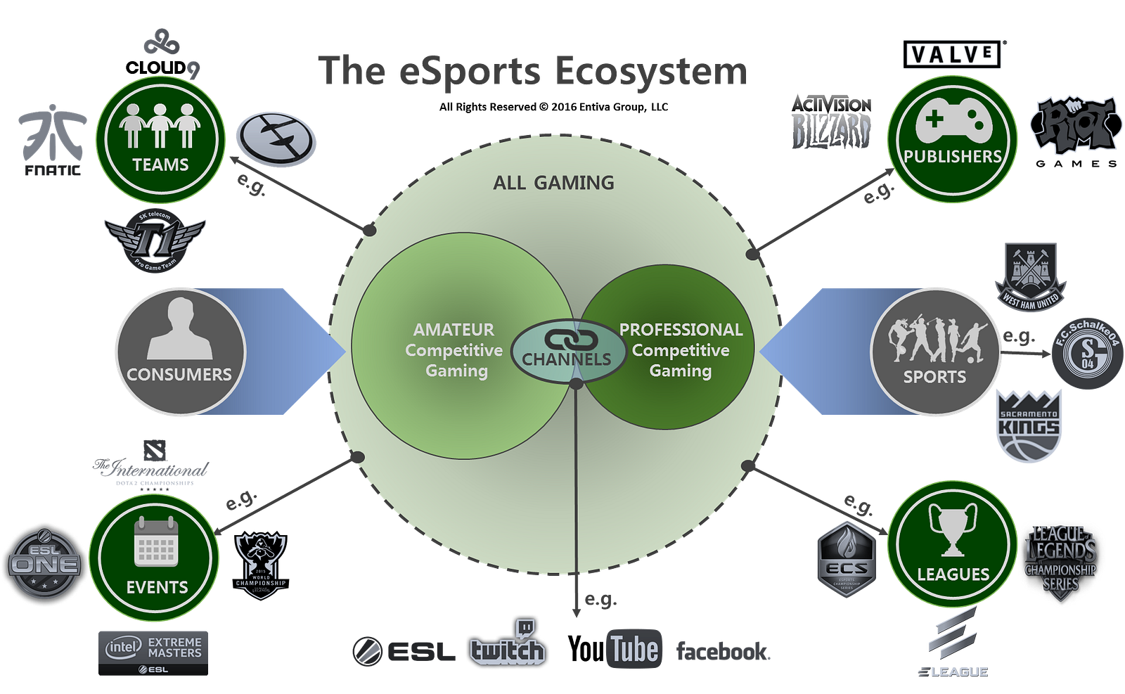 Understanding Sports Money in eSports – The Nexus