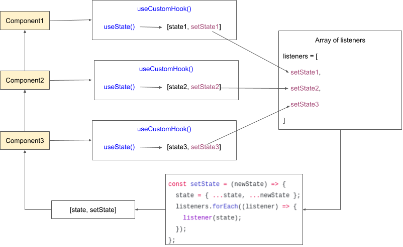 State Management With React Hooks — No Redux Or Context Api