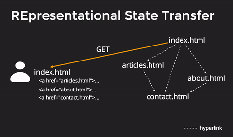 What is a RESTful API? – lazlojuly – Medium
