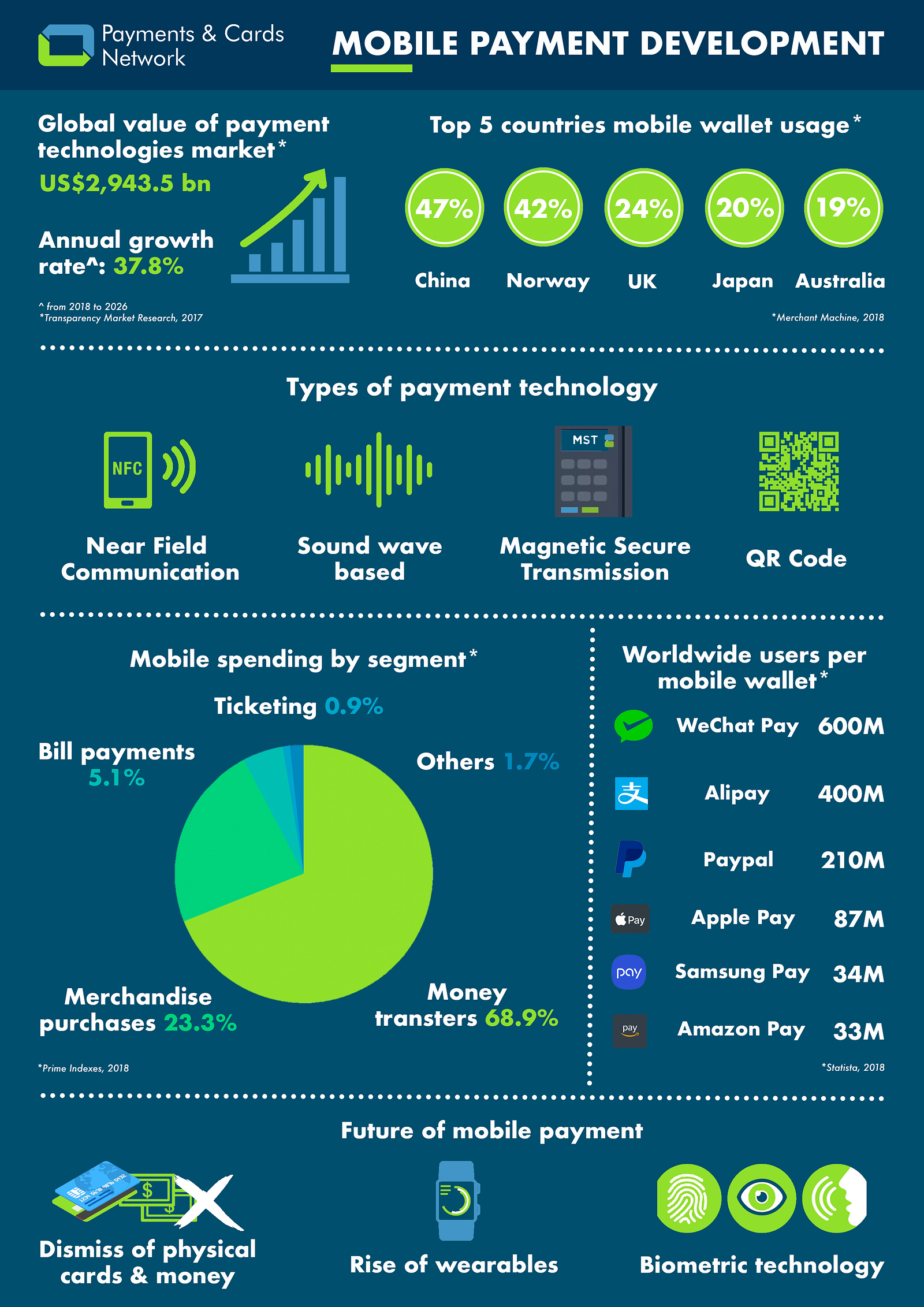 Mobile Payment Development (Infographic) – Data Driven Investor – Medium