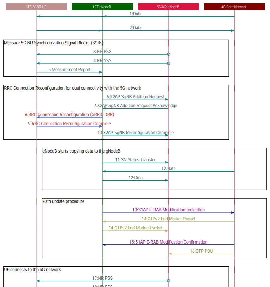 5G non-standalone access – 5G NR – Medium